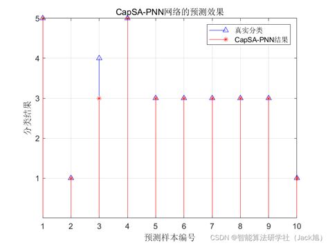 基于卷尾猴算法优化概率神经网络pnn的分类预测 附代码