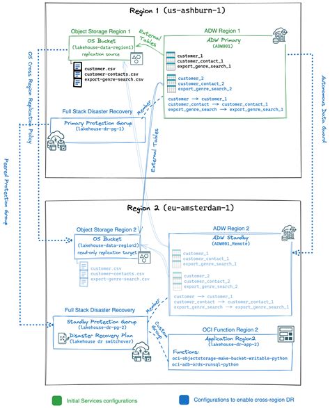Oci Lakehouse Dr Architecture With Automatic Switchover Data Organon Gianluca Rossis Blog