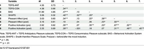 Descriptive Statistics And Inter Correlations Of Self Report Variables Download Table