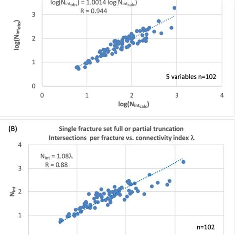 A Correlation Of Observed And Calculated Number Of Intersection Per Download Scientific