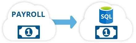 Azure SQL Integration