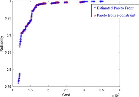 Comparison Of The Estimated Pareto Front And A Single Run Of Download Scientific Diagram