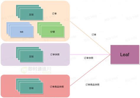 IM消息ID技术专题 七 网易严选分布式ID的技术选型优化落地实践