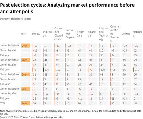 Why India Didnt See A Stock Market Rally Before Lok Sabha Election Reuters