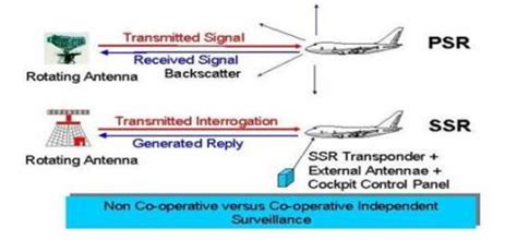Navigation Guidance And Controls Navigation Illustrations