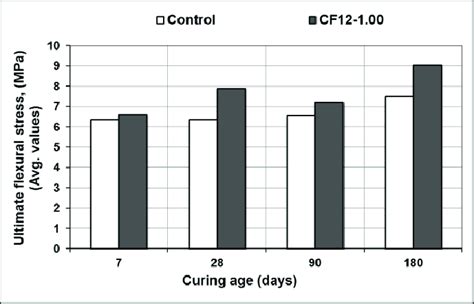 Ultimate Flexural Stress Average Values For The Adopted Curing Ages Download Scientific Diagram