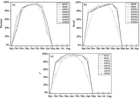 Monthly Mean Of Three Binary Indexes−precision A Recall B And F