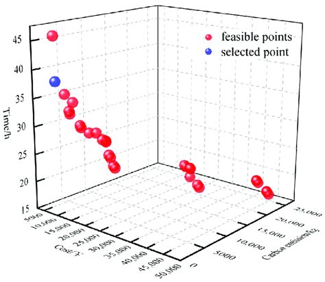 Nsga Ii Pareto Optimal Solution Set Download Scientific Diagram