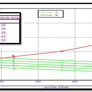 VLP IPR Plot At Varying Reservoir Pressure And Water Cut Download Scientific Diagram