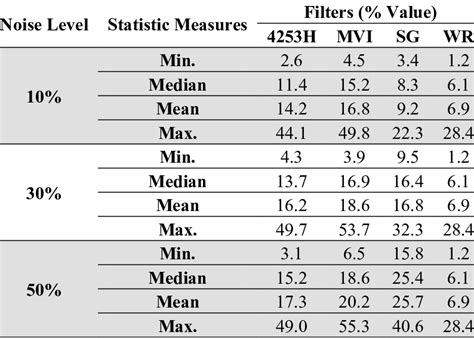 Descriptive Analysis For The Mean Absolute Percentage Error Mape
