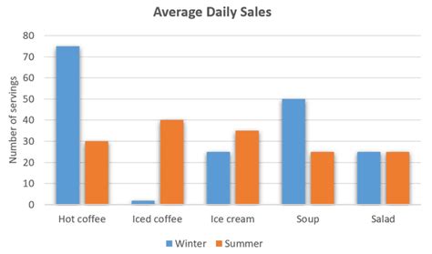 The Graph Below Shows The Average Daily Sales Of Selected Food Items At