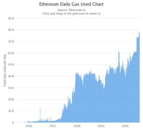 Ethereum Gas Usage Reaches All Time High Congestion Intensifies