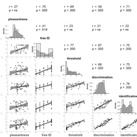 Cross Correlations Between Olfactory Function Measures And Distribution Download Scientific