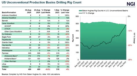 Us Sheds Two Natural Gas Rigs As Drilling Activity Declines