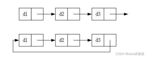 《数据结构》顺序表与链表java中val Csdn博客