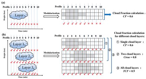 Cloud Overlap Features From Multi Year Cloud Radar Observations At The Sacol Site And Comparison