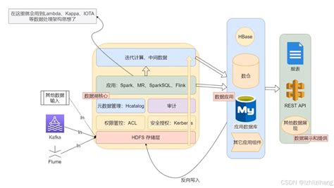 数据分析流程中的lambda架构，以及数据湖基于hadoop、spark的实现 Ew帮帮网