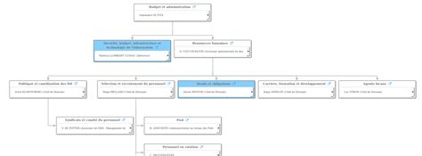 orgviz charts and organigrams from org rdf data