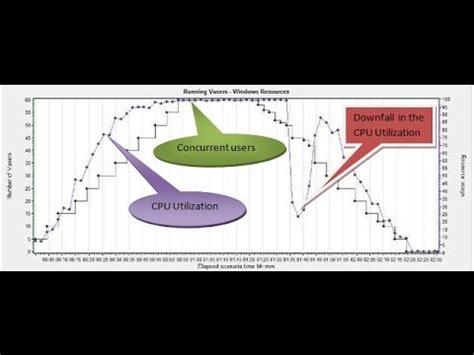 LoadRunner Script Execution And Analysis Complete Discussion YouTube