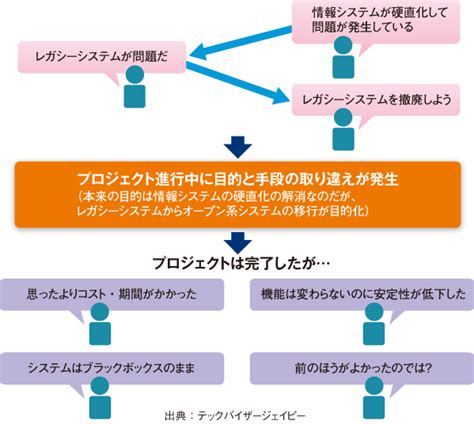 ビジネスの変化に対応できる柔軟なシステム基盤が企業の機動力を向上させる 環境変化に強い経営を可能にするシステム刷新 ダイヤモンド・オンライン