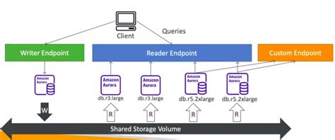Aws Certified Solution Architect — Aurora By Dimuthu Wickramanayake