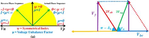 A Phase Symmetrical Index And Voltage Unbalance Factor For Normal And