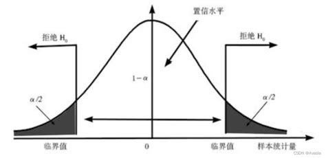 Ab测试——原理介绍（中心极限定理、大数定理、假设检验、两类错误）ab实验原理 Csdn博客