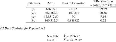 Estimators Biases Mse And Relative Bias Using One Auxiliary Variable Download Table