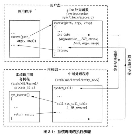 文件i o的内核缓冲 yungyu 博客园