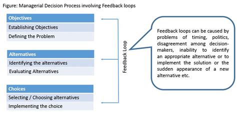 Decision Making Models Decision Making Models