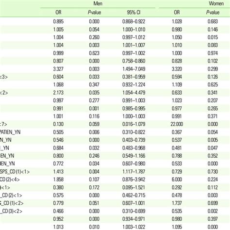 Logistic Regression Analysis Of The Parameters On Colorectal Carcinogenesis Download