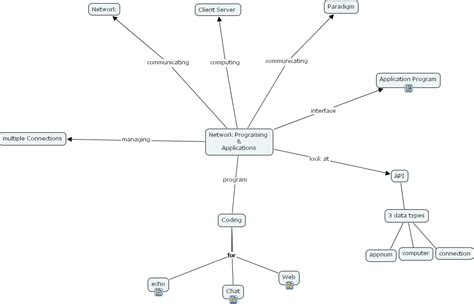 Ihmc Cmaptools Concept Map Ch3