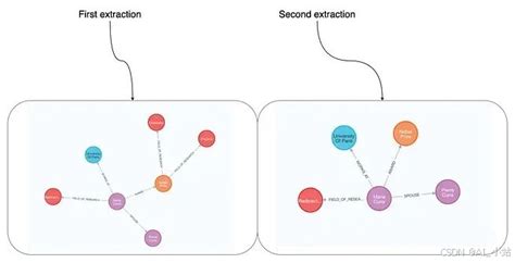 基于llm graph transformer的知识图谱构建技术研究：langchain框架下的文本 图谱双模式转换机制实践
