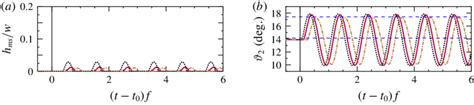 Evolution Of The Mach Stem Height H Ms And Lower Flow Deflection Below