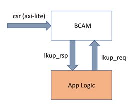 3 2 1 Memory Subsystem BCAM