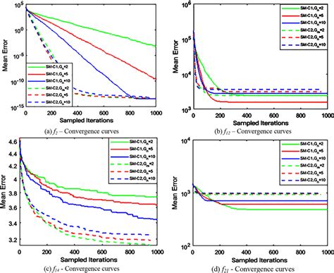 The Convergence Curves For Different Gn Values Of The Sm Configurations
