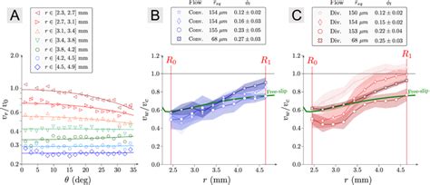 A Normalized Radial Velocity V R Tϕ R θ V 0 Noted V R V 0