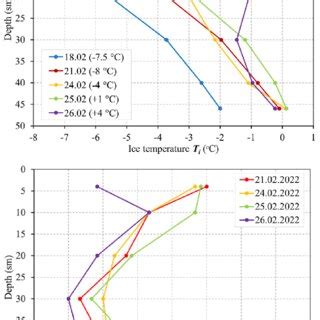 Ice Temperature Top And Salinity Bottom In Novik Bay On The Days Of