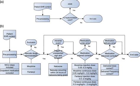 A The Neonatal Intensive Care Unit Nicu Electronic Health Record Download Scientific