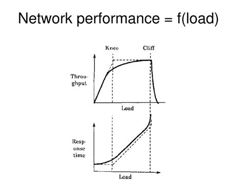 Ppt The Macroscopic Behavior Of The Tcp Congestion Avoidance Algorithm Powerpoint Presentation
