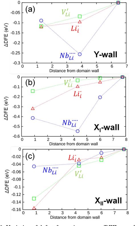 Figure 2 From The Effect Of Domain Wall On Defect Energetics In Ferroelectric Linbo 3 From