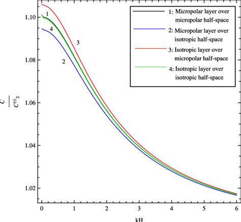The Variation Of Non Dimensional Phase Velocity í µí± ∕ í µí± 1