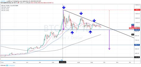 Btcusd Le Cours Du Bitcoin En Danger Daprès Lanalyse Technique