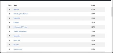 Exploitx Ctf2025 Cybersecurity Techwarriors Challengeconquered Exploitx Cit
