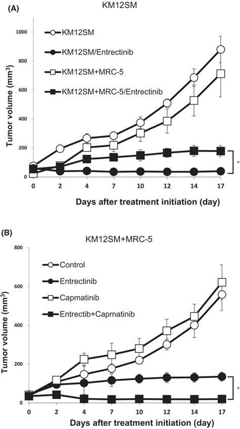 Combined Used Of Met Inhibitor Overcame Fibroblast‐induced Entrectinib