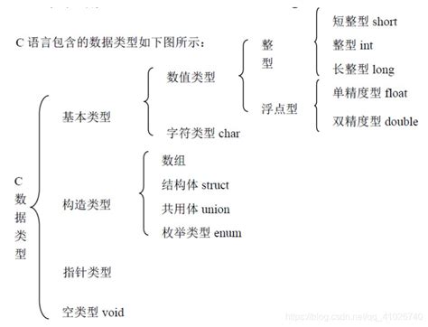 【c语言】六种基本数据类型and默认类型转换在没有函数原型情况下char与short类型都要被转换成intfloat转换成double