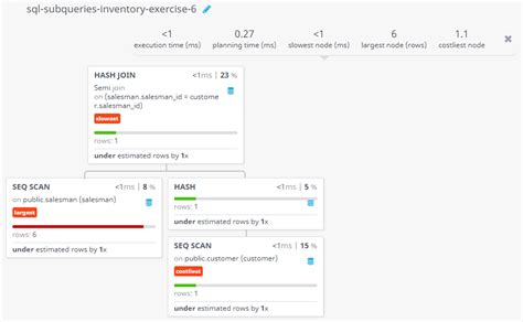 Sql Display The Commissions Of All Salespeople In Paris