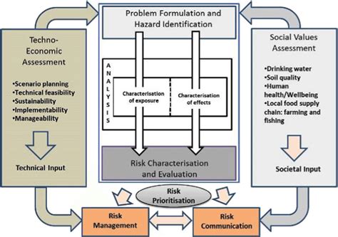 Integrated Framework For Sustainable Land Contamination Risk Assessment