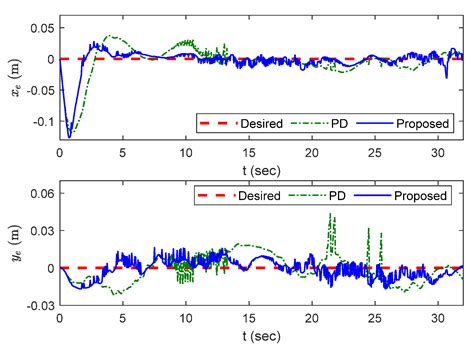 Electronics Free Full Text Trajectory Tracking Control Of Car Like Mobile Robots Based On