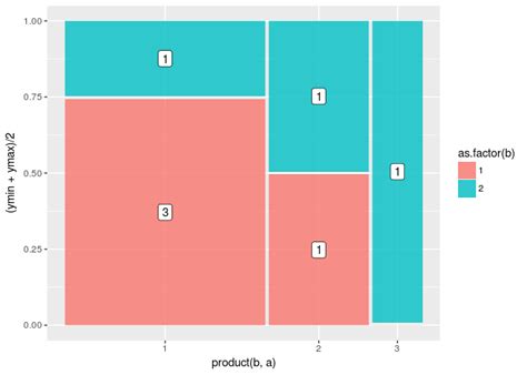 R Adding Counts To Ggmosaic Can This Be Done Simpler Stack Overflow